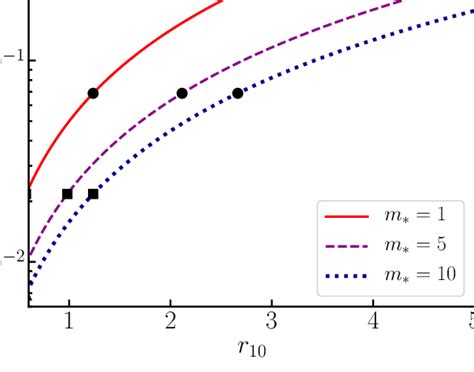 Minimum Required Clump Mass For Gap Opening The Circles And Squares Download Scientific
