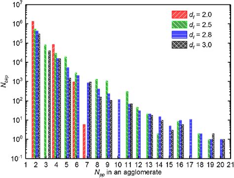 Influence Of Fractal Dimension D F Of The Agglomerate Structure On