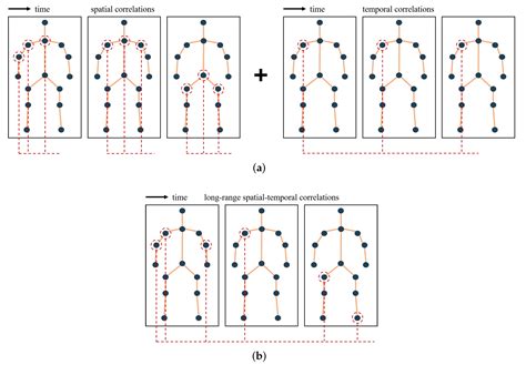 Pyramid Spatial Temporal Graph Transformer For Skeleton Based Action
