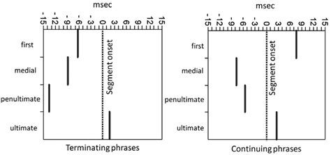Anovas On The Ac Positions T1 Dist Msec According Prosodic Phrase Download Scientific