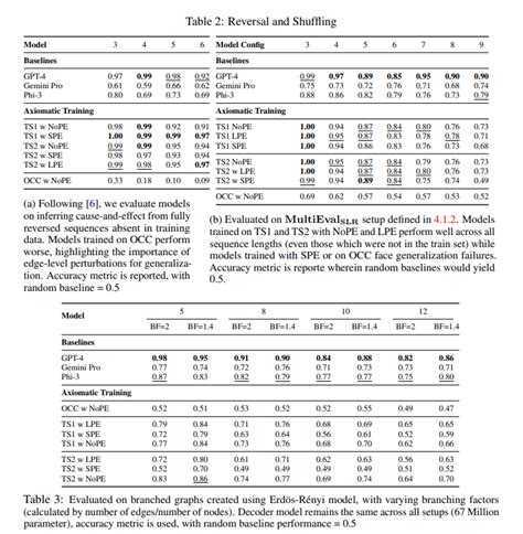 Can We Teach Transformers Causal Reasoning This Ai Paper Introduces Axiomatic Training A