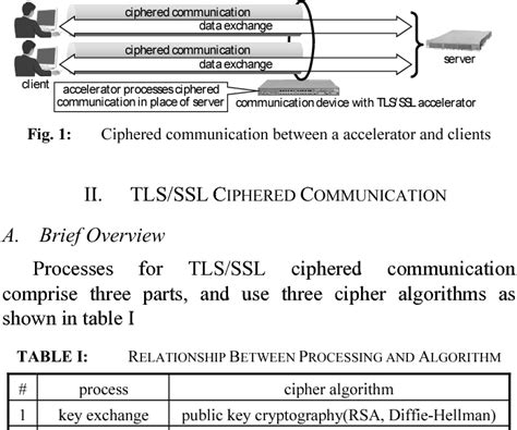 10 Gbps Implementation Of Tlsssl Accelerator On Fpga Semantic Scholar