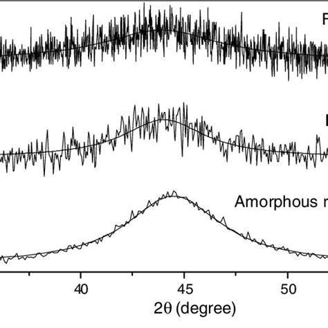 X Ray Diffractogram Of Amorphous Ribbon And Thin Films F410 And F1382