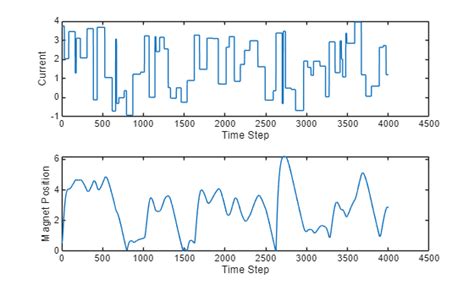 create and train narx network for time series forecasting matlab