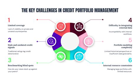 Credit Portfolio Management Key Challenges And Risk Solutions