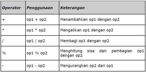 [operator] Operator Aritmatika ~ Java Cafe