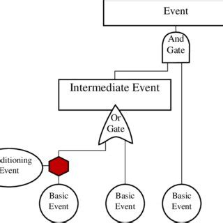 Generic Example Of A Fault Tree Analysis Diagram Download Scientific Diagram
