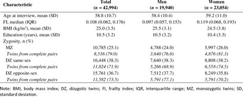 Characteristics Of Study Population By Sex Download Scientific Diagram