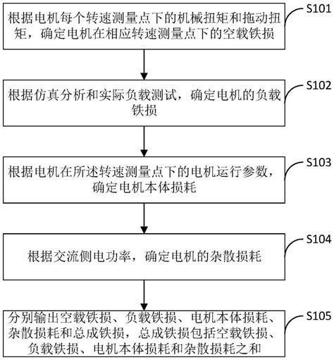 一种电机损耗分离测试方法、装置、系统和可读存储介质与流程