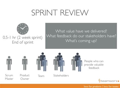 A Useful Sprint Review Format Teamworx Consulting