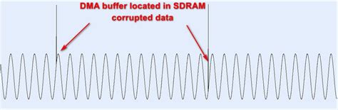 occasional data corruption in the external sdram i