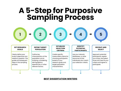 Purposive Sampling 5 Step Guide In Purposeful Sample