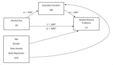 The Mediating Effect Of Executive Function Ef On The Relationship Download Scientific Diagram