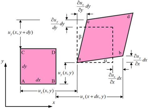 Kajidaya Bahan Strain Analysis