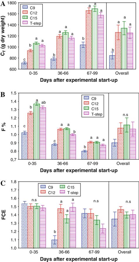 Total Feed Consumption A Daily Feeding Rate B And Feed Conversion Download Scientific