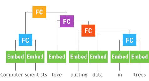 Dynamic Computation Graphsdcg With Tensorflow Fold By Maheshwar