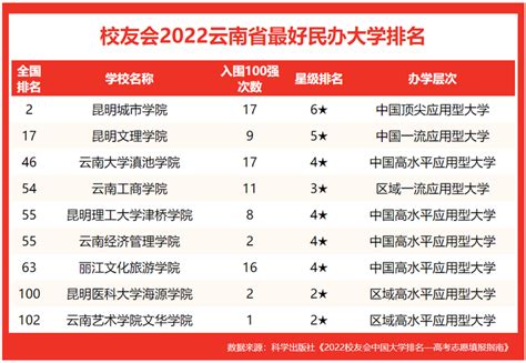 校友会2022云南省最好大学排名昆明理工大学第一 知乎