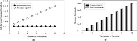 Figure 1 From A Termination Detection Technique Using Gossip In Cloud