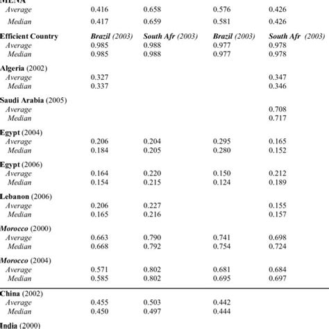 Technical Efficiency Calculated From A Stochastic Frontier Download Table