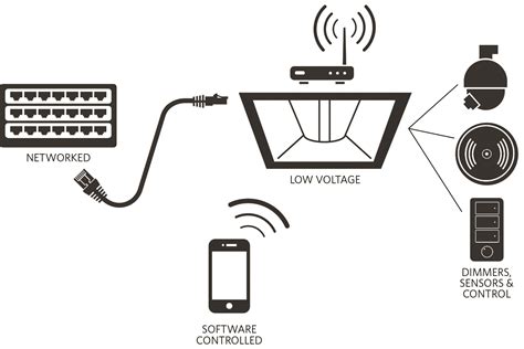 Iot Networks Led Lighting Electronics Weekly Iot Networks Led Lighting Electronics Weekly