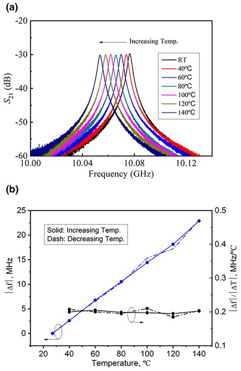 Characterisation Of The Thermal Handling Capability For The Resonator Download Scientific