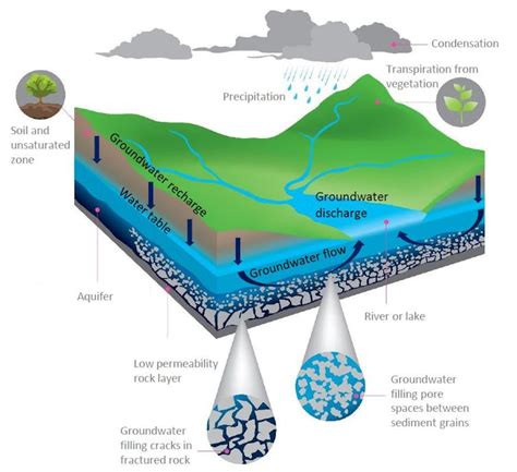 Water Underground Source For Billions Could Take More Than A Century