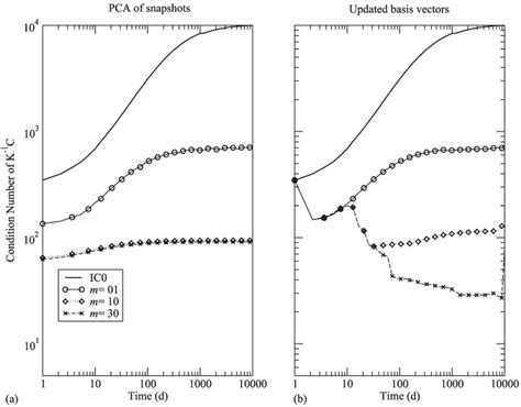 Comparison Between The Condition Numbers Associated To The Download Scientific Diagram