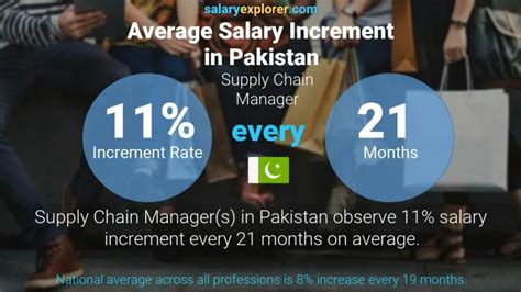 Supply Chain Manager Average Salary In Pakistan 2023 The Complete Guide