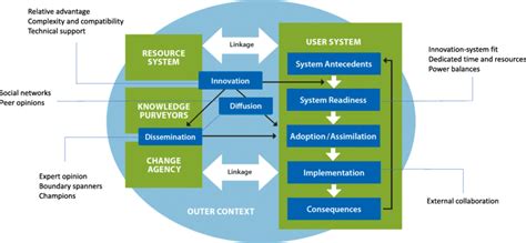 Determinants Of Diffusion Of Innovations In Health Service Delivery Download Scientific Diagram