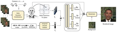 Advanced Techniques In Talking Head Generation — 3d Gaussian Splatting By Christian Safka Medium