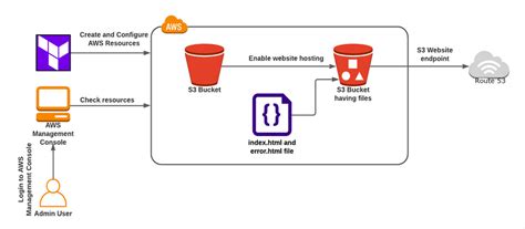 Github Abhirajparthanhosting Static Website On Aws S3 Using Terraform How To Host A Static
