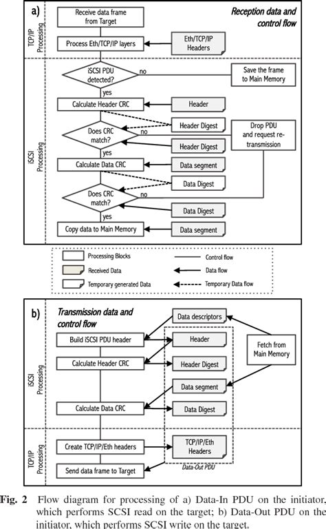 figure 2 from design and implementation of ip based iscsi offload