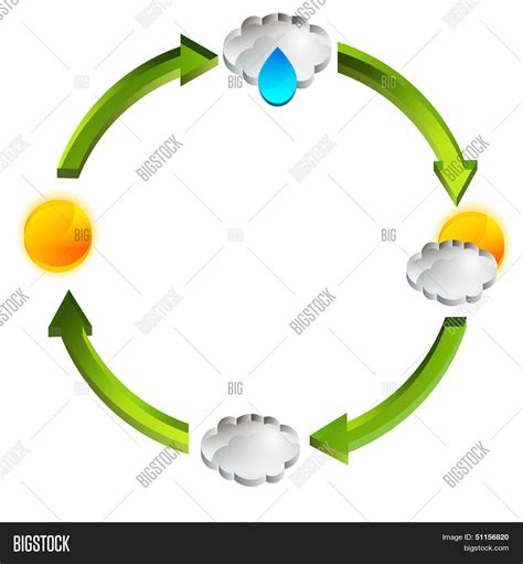 What Is The Weather Cycle Called At Rita Block Blog