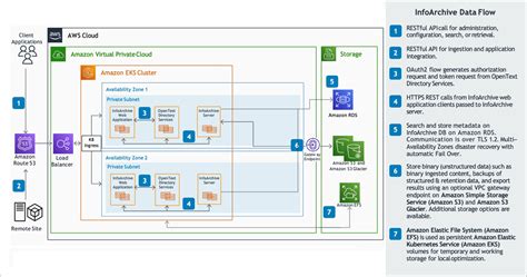 Manage Your Business Complete Data With Opentext Infoarchive And Aws