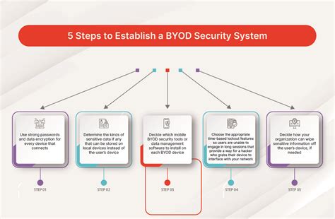 Bring Your Own Device Byod Meaning And Benefits