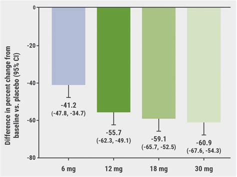 oral pcsk9 inhibitor significantly lowers ldl c medical conferences