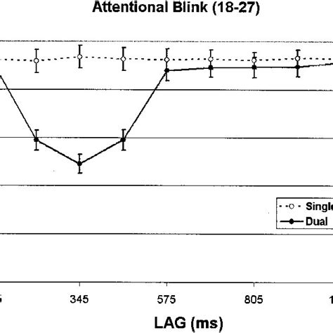Experiment 1 Single Versus Dual Task Condition For An Old Population Download Scientific