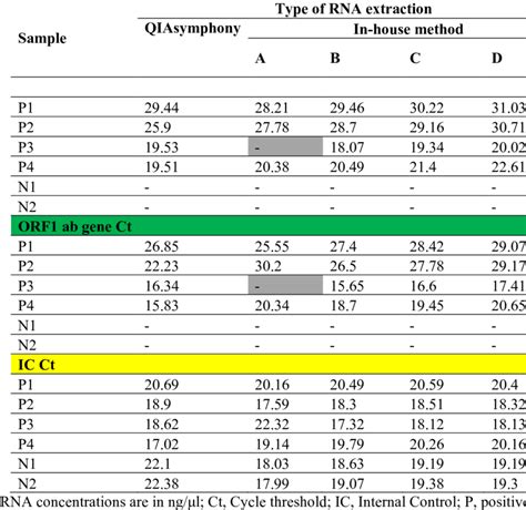 Ct Values For Sars Cov 2 Gene Targets And Internal Control N Gene Ct Download Scientific Diagram