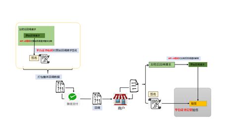 API安全机制简介 通用规则 微信支付商户文档中心