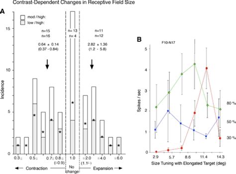 A The Distribution Of RF Size Change Indices Based On A Total Of 71 Download Scientific Diagram