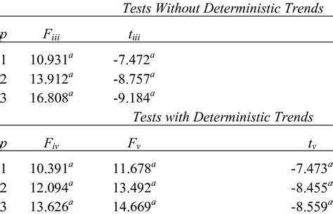 Bounds F And T Statistics For The Existence Of A Levels Relationship Download Table