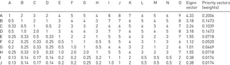 Pairwise Comparisons Matrix For Selecting Suitable Landfill Site Download Table