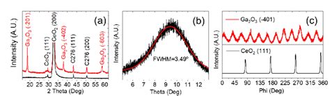 A Out Of Plane 2 Theta Xrd Patterns Of The β Ga2o3 Coated Tape Red Download Scientific