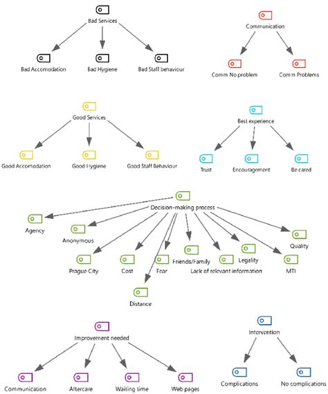coding system source author s own research and elaboration 2020
