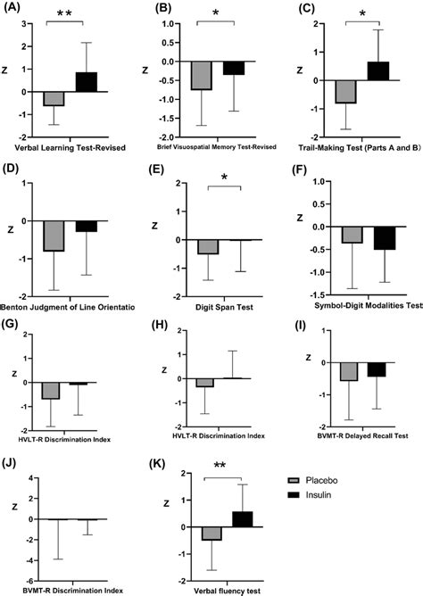 A The Z Value Of Hopkins Verbal Learning Test Revised In The Two Groups Download Scientific