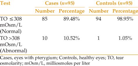 Tear Osmolarity In Pterygium And Control Eyes Download Scientific Diagram