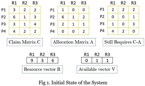 Deadlock Avoidance In Operating System Bankers Algorithm Binary Terms