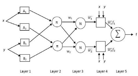 The General Structure Of The Takagi Sugeno Anfis Model Download Scientific Diagram
