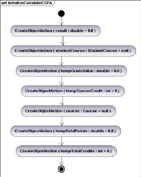 InitializeCalculateCGPA UML Activity Diagram Download Scientific Diagram
