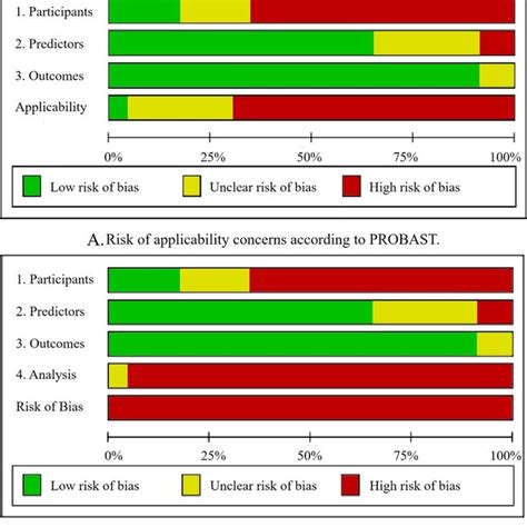 Risk Of Applicability And Bias Concerns According To Probast Download
